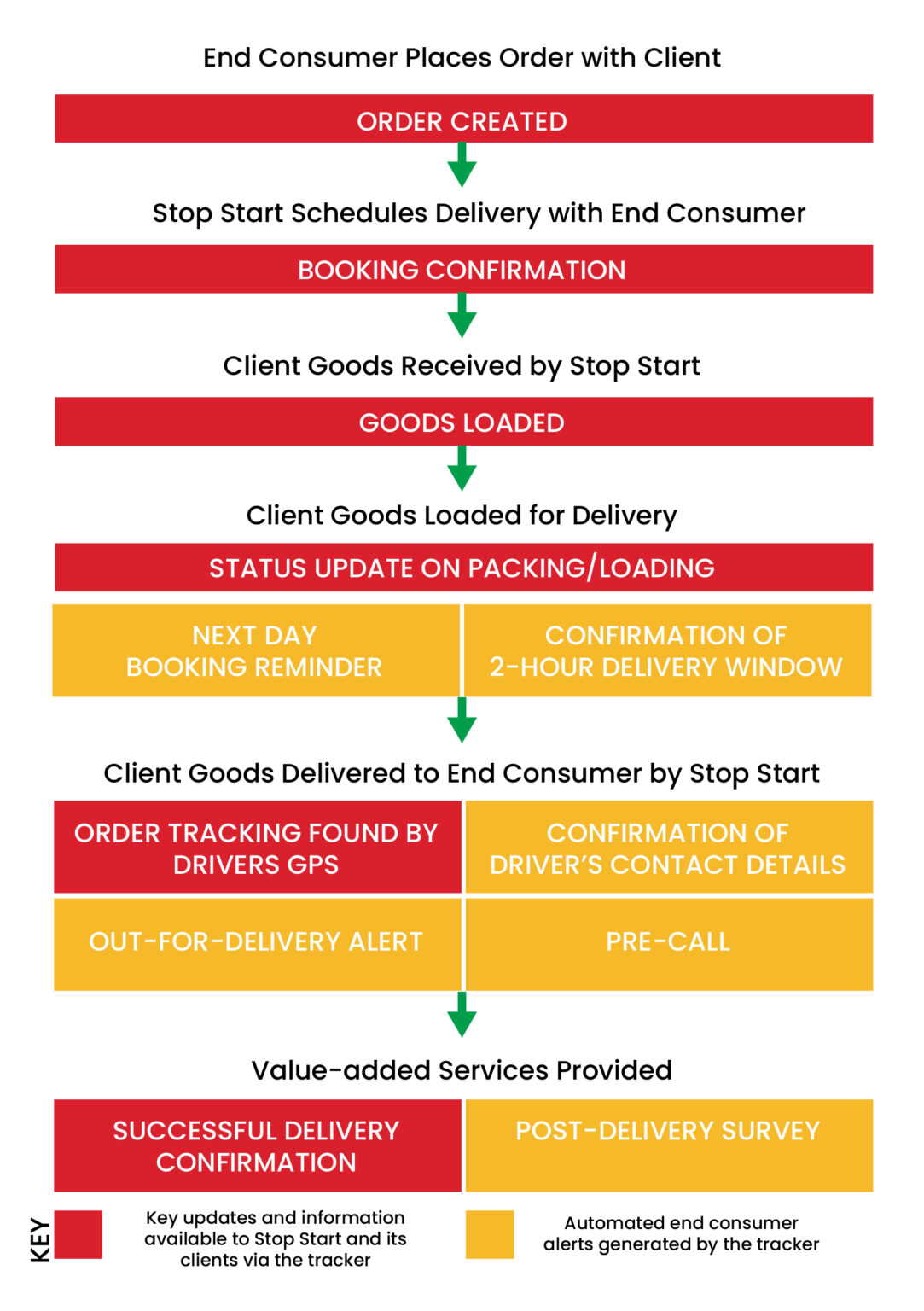 Tracking Your Delivery - Stop Start