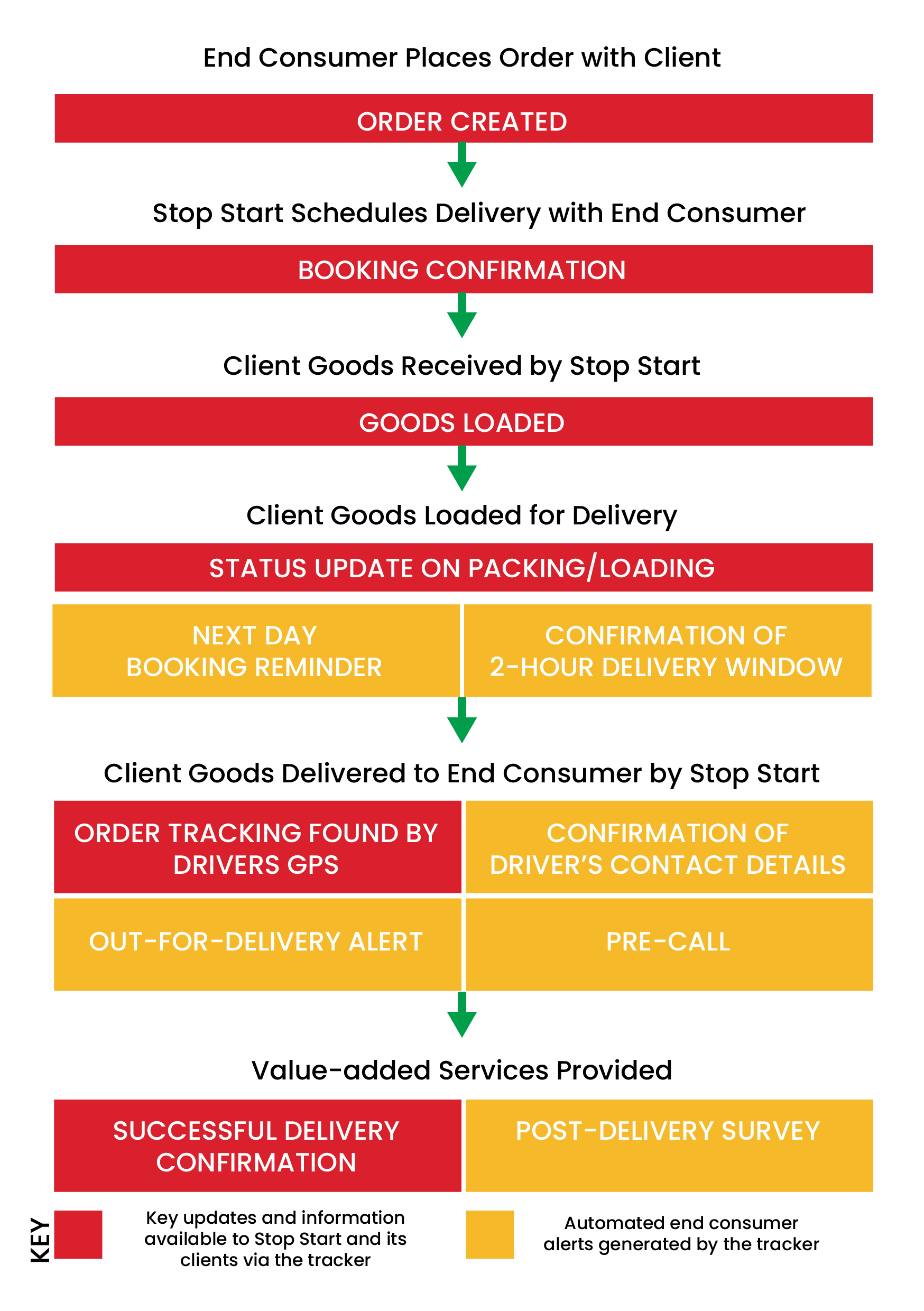 Tracking Your Delivery - Stop Start